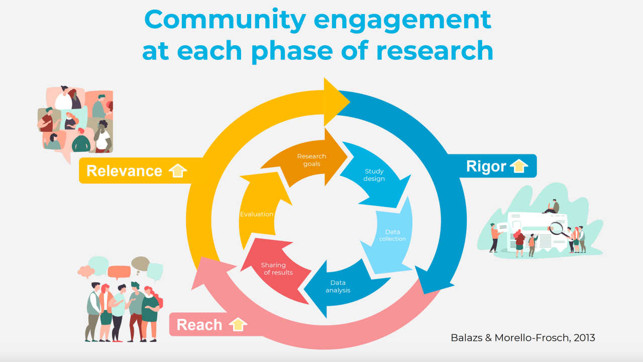 Community Engaged Research Training, Part 1 | Environmental Health ...